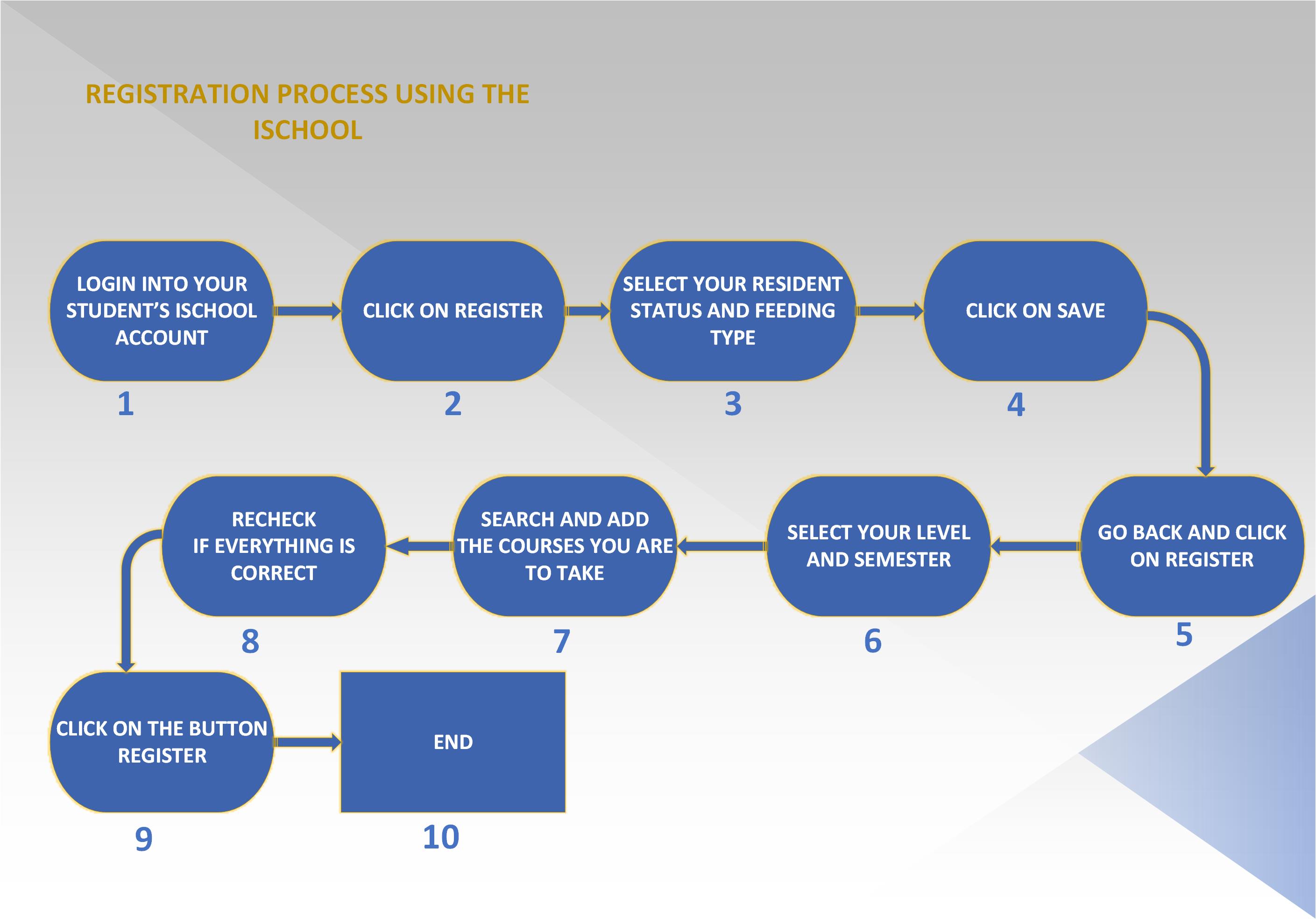 Registration Process